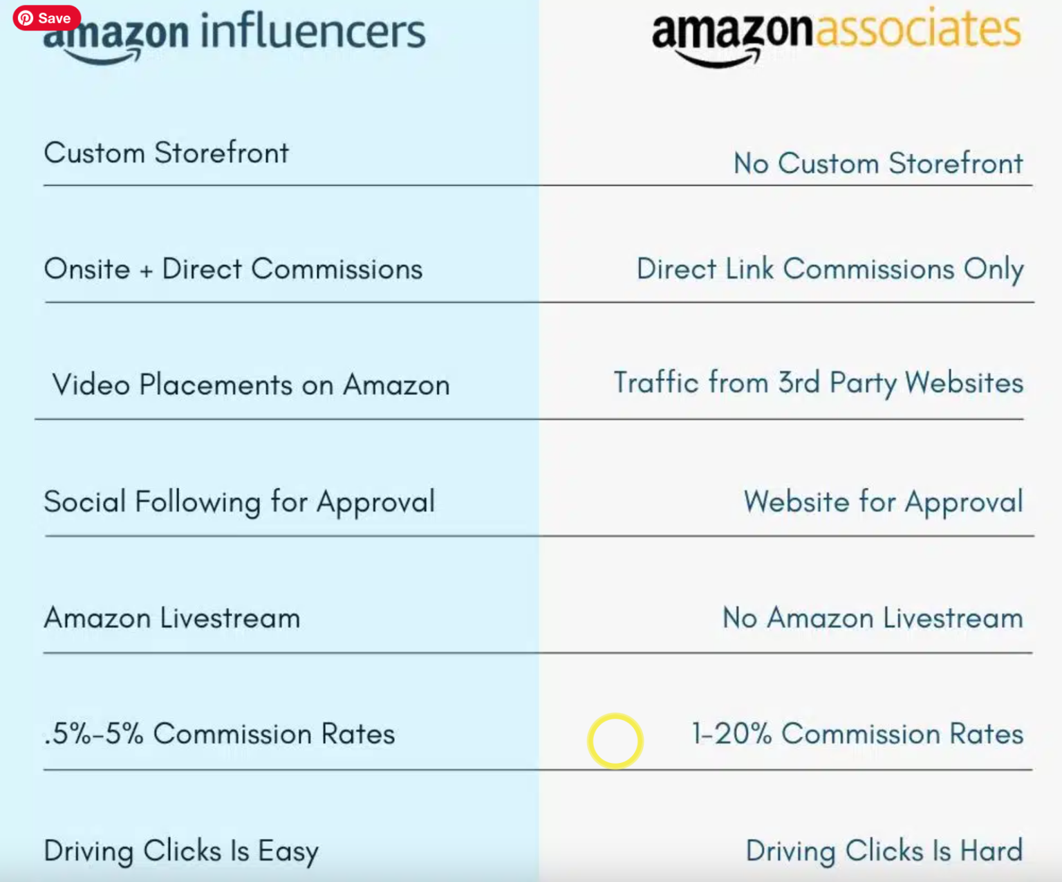 Make Passive Income with Amazon Influencer Program [On-Site Commissions ...