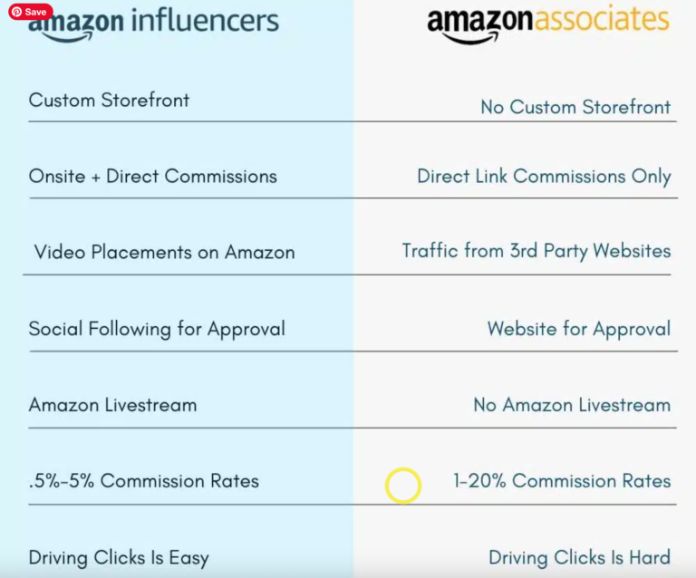 Make Passive Income with Amazon Influencer Program [On-Site Commissions ...